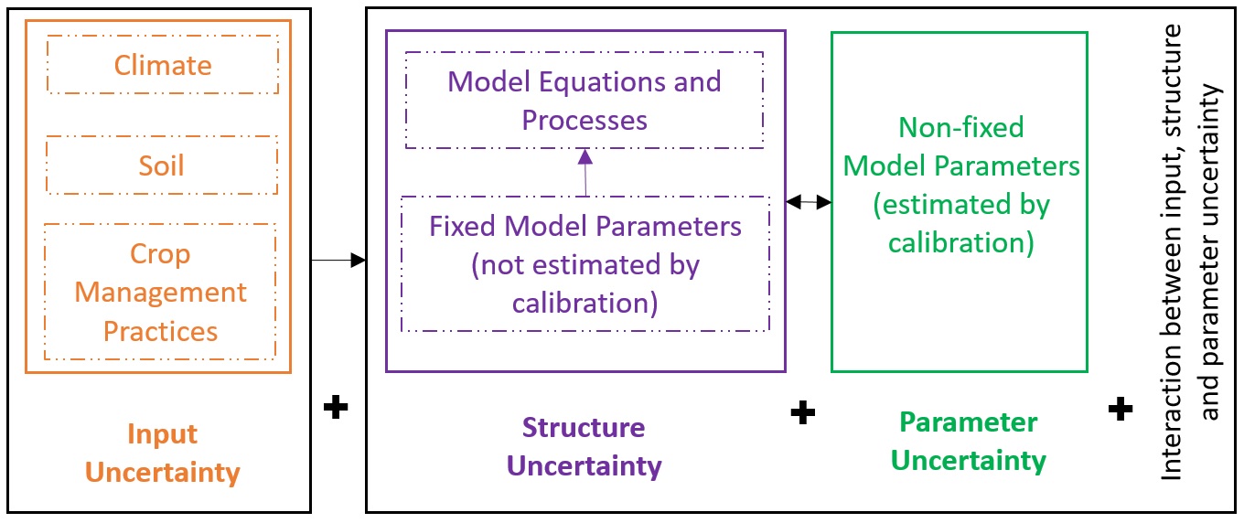 Uncertainty decomposition in crop models | Jonathan-Ojeda