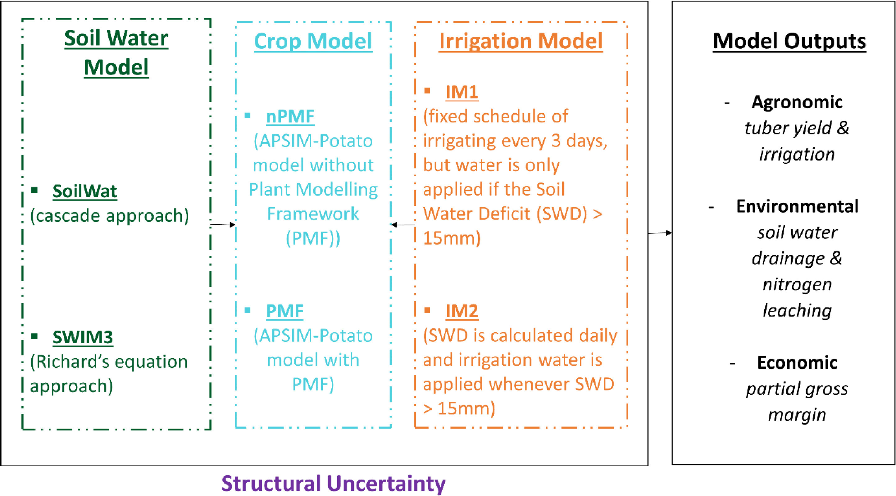 Investigating the effects of APSIM model configuration on model outputs ...