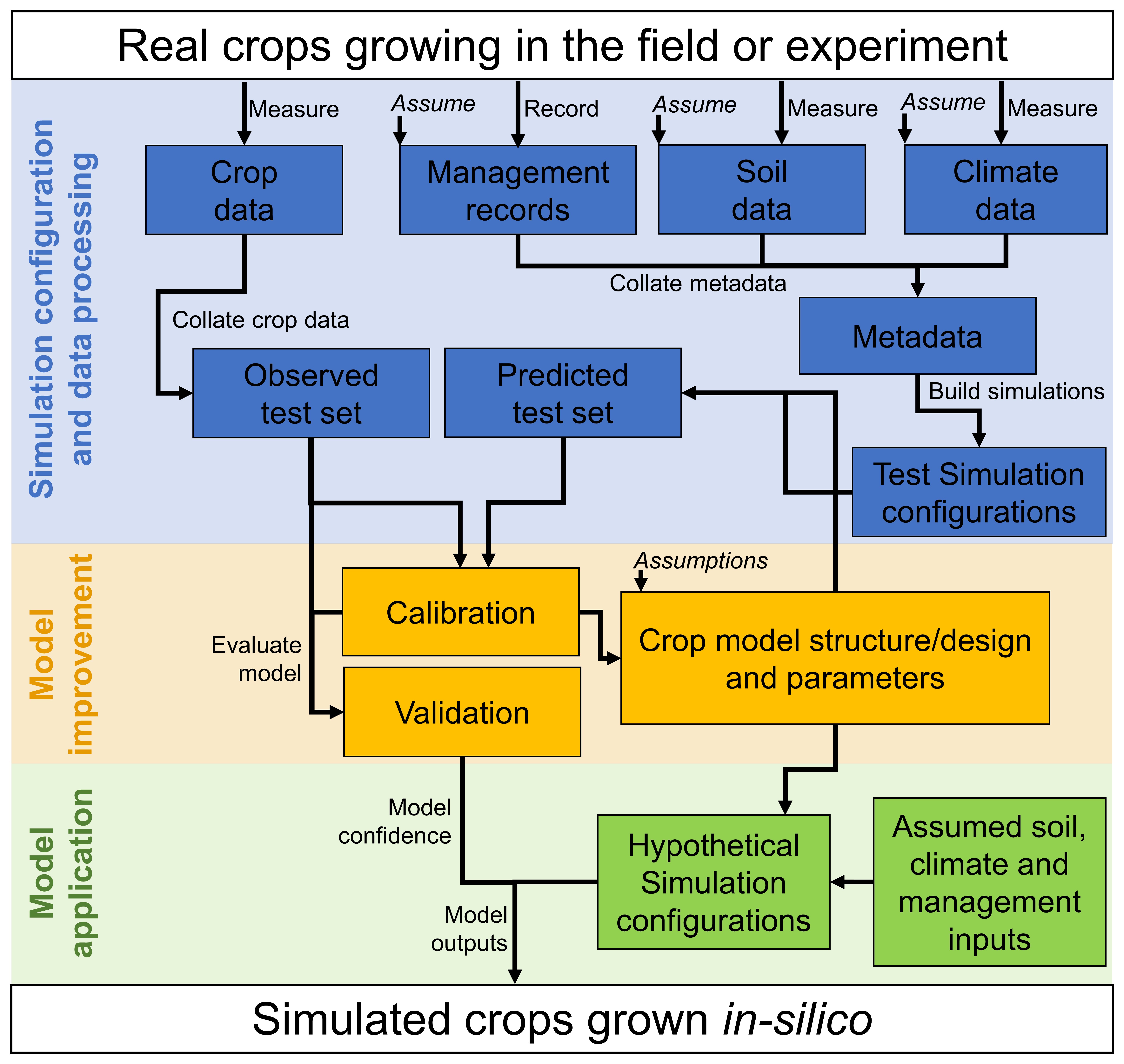 Apsim model - opmplease