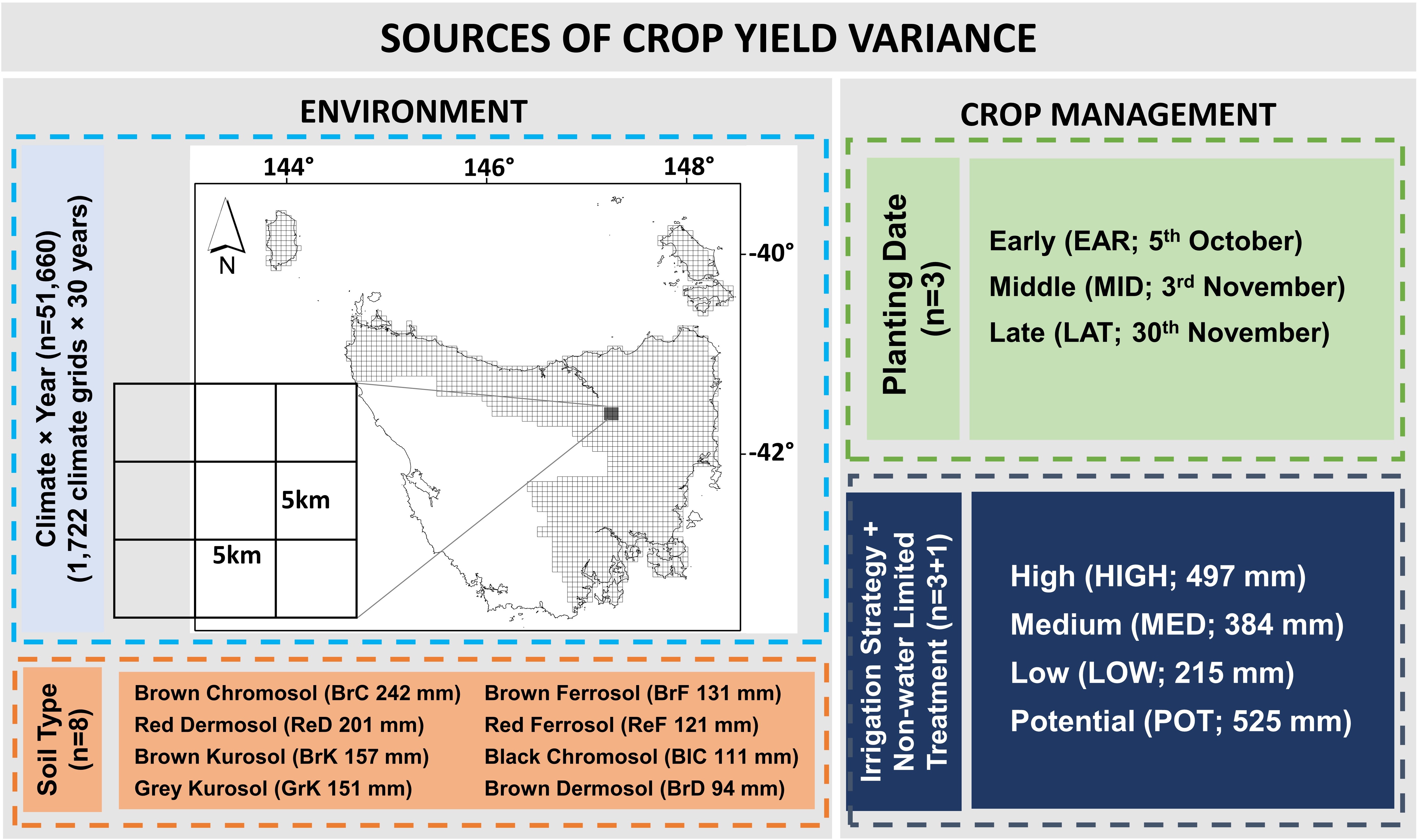 Impact of crop management and environment on the spatio-temporal ...